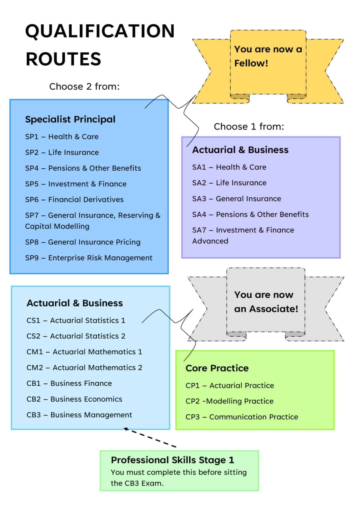 5 Important Subjects Required for Actuarial Science